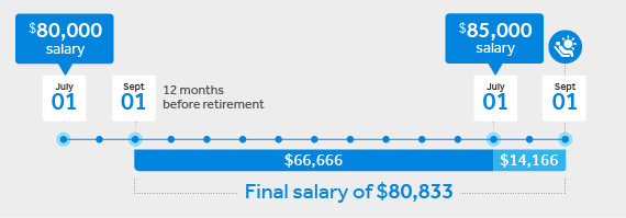 Defined Benefit | How your final benefit is calculated | QSuper
