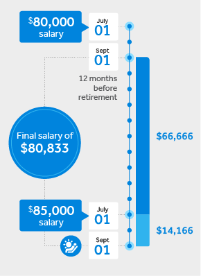 Defined Benefit | How your final benefit is calculated | QSuper